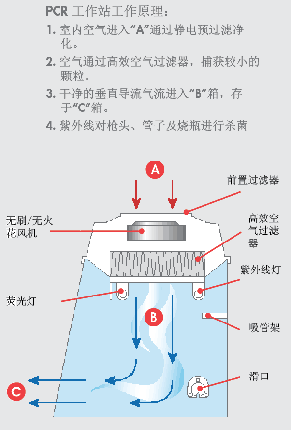 通风柜, 无管通风柜, 层流工作站 - AirClean Systems